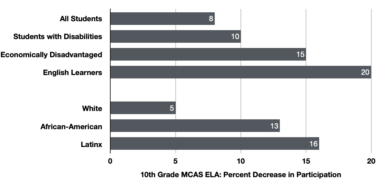 Concerns about the validity of the Spring 2021 MCAS Results | Citizens ...