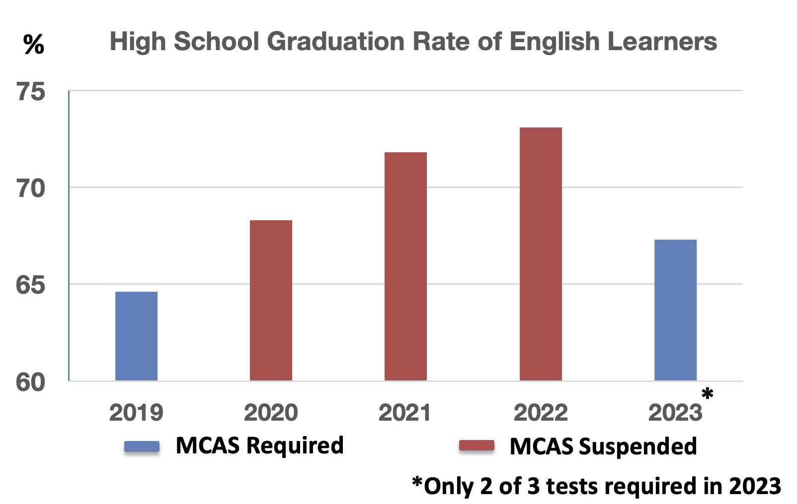 English Learners’ High School Graduation Rate Drops with the ...